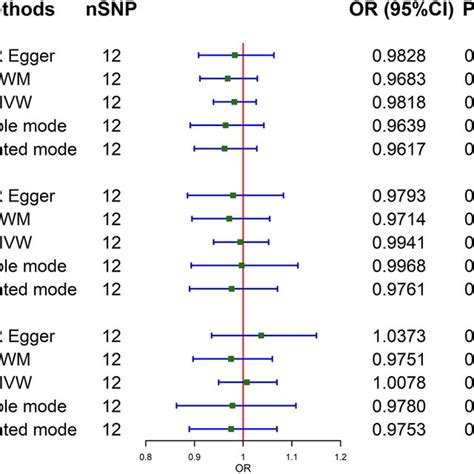 Causal Estimates Of Rosacea On Ibd Uc And Cd Given As Odds Ratios Download Scientific Diagram