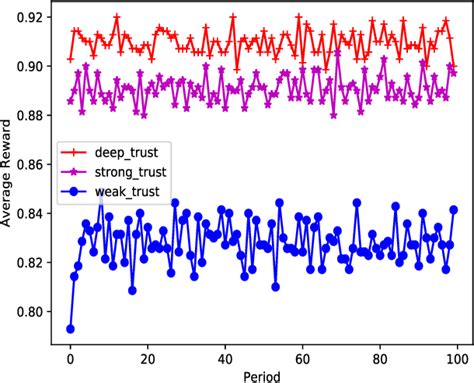 Figure 1 From Deep Reinforcement Learning Based Dynamic Reputation