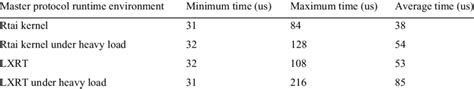 statistics of master response time under rtai download table
