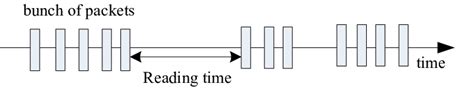 An Example For Bursty Traffic Model Download Scientific Diagram
