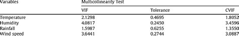 Multicollinearity Test For Each Climate Variable Download Scientific Diagram
