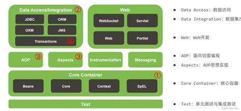 黑马程序员ssmspring笔记自用黑马 Spring Csdn博客