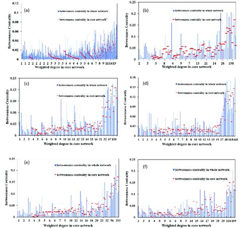 Comparison Of Betweenness Centrality For Some Nodes In The Core Download Scientific Diagram