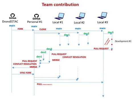 GitHub DronsEETAC DroneEngineeringEcosystemDEE
