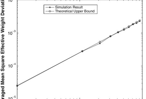 Long Term Average Of Mean Squared Excess Estimation Error N 4