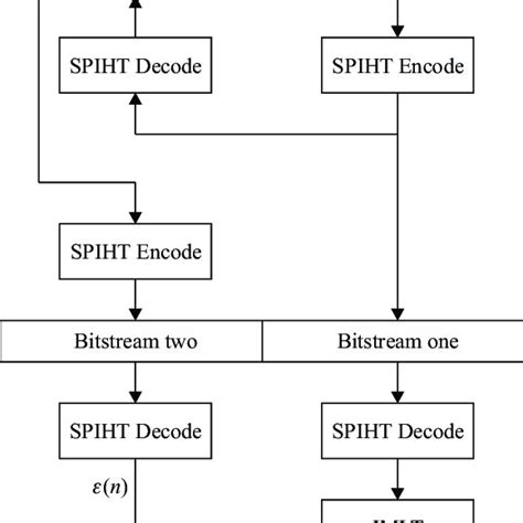 The Scalable To Lossless Scheme Based On Spiht Download Scientific
