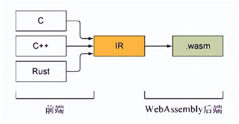 初探 Webassembly 京东物流技术团队 知乎 初探 Webassembly 京东物流技术团队 知乎