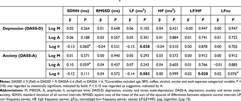Correlation Of Circadian Rhythms Of Heart Rate Variability Indices Wit Nss