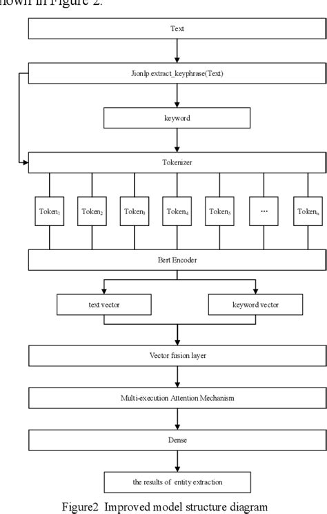 Figure I From A Named Entity Recognition Method Combining Keyword And