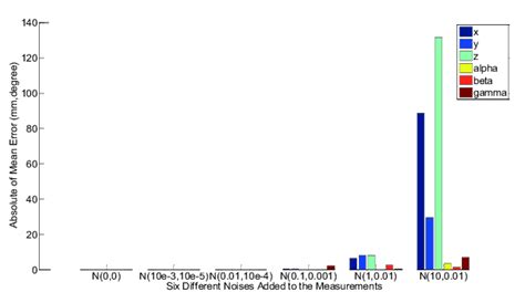 The Absolute Value Of Mean Errors While Different Noises Are Added To Download Scientific