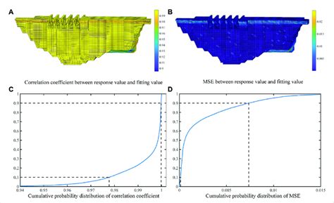 Ab Correlation Coefficient And Mse Distribution Of Temperature
