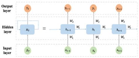 Recurrent Neural Network Architecture Download Scientific Diagram