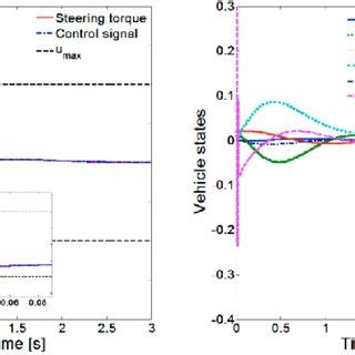 Closed Loop Behaviors In Case Of Actuator Saturation Download Scientific Diagram