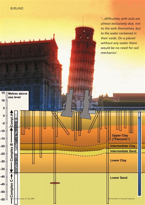 Pdf Foundation Engineering