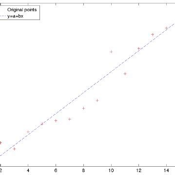 2 Fitting Data Points By The Linear Least Squares Method With A Linear Download Scientific
