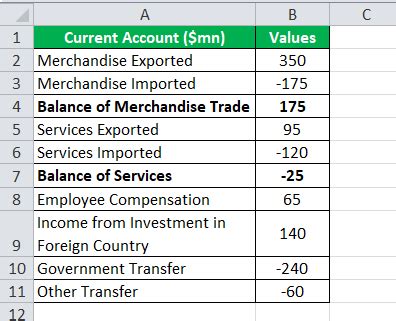Current Account Formula What Is It Examples Importance