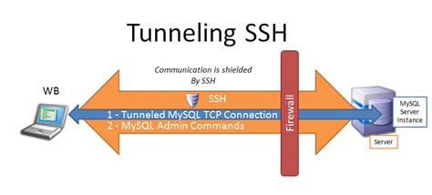 Managing Ssh Tunnels With Client Apps ·