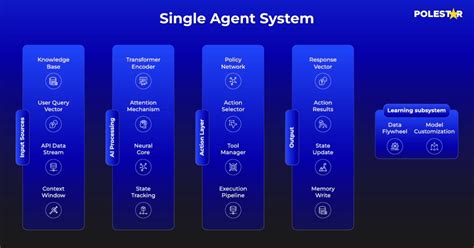 Agenticai Ai Agents Aiworkflows Polestar Solutions And Services