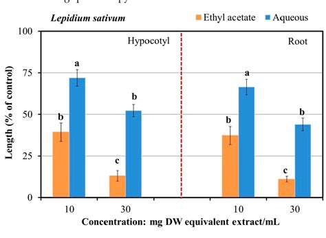 Figure 1 From Allelopathy And Identification Of Five Allelochemicals In The Leaves Of The