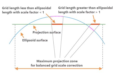 Ground To Grid CorrectionArcGIS Pro Documentation