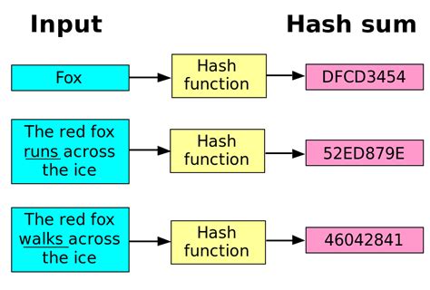 md5 algoritması nedir hash fonksiyonları nedir hash join nasıl kullanılır by okan Özşahin