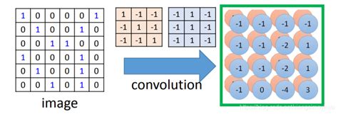 001 Conv2d、batchnorm2d、maxpool2dtorch Conv2d后执行batchnorm2d Csdn博客