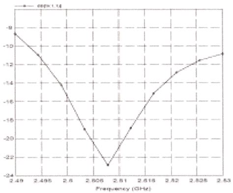 S Parameter Of Dual Fed Square Patch Antenna Download Scientific Diagram