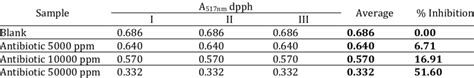 Percentage Of Inhibition Dpph Analysis Download Scientific Diagram