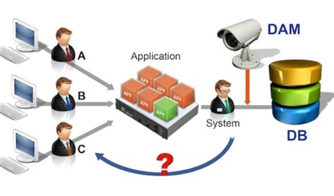 The Essence Of Data Activity Monitoring Dam Typing Ai Biometrics Keystroke Dynamics Mfa