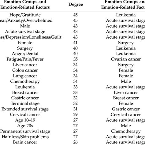 Top 24 Nodes With Degree And Edge Weight On Twitter Download