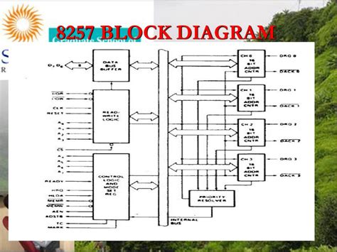 Block Diagram Architecture Of 8257 Dma Controller Accès Dir