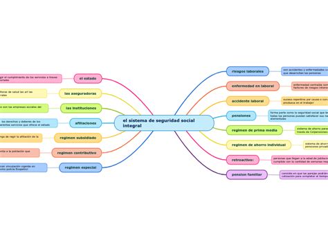El Sistema De Seguridad Social Integral Mind Map