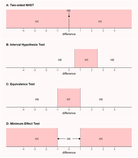 Improving Your Statistical Inferences 9 Equivalence Testing And
