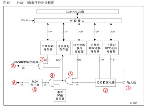Stm32之中断和事件stm32产生事件 Csdn博客 Stm32之中断和事件stm32产生事件 Csdn博客