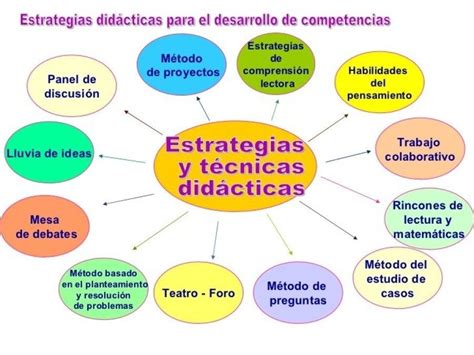 Estrategias Pedagógicas Flowchart