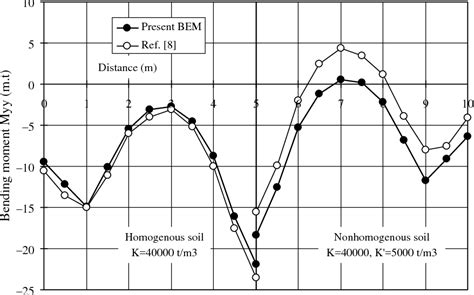 figure 1 from a boundary domain element method for analysis of building