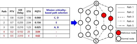 Example Of Path Selection Based On Mission Critical Data Priority Download Scientific Diagram