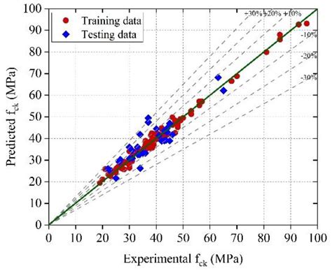 Compressive Strength Prediction Of Lightweight Concrete Machine