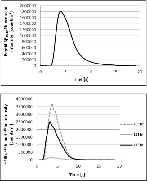 Figure 2 From High Throughput Flow Injection Analysis Of Labeled Peptides In Cellular Samples