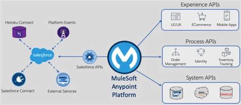 Mulesoft Interview Questions And Answers By Kishore Brolly Medium