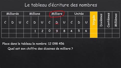 Tableau Décriture Des Nombres Décimaux Youtube