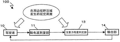 Driver Awareness Degree Judgment Device Method And Program Eureka Patsnap