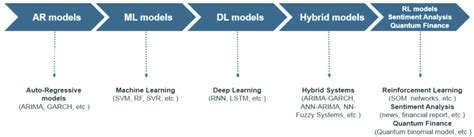 Timeline Of Adopted Approaches For Time Series Analysis Ar Download Scientific Diagram