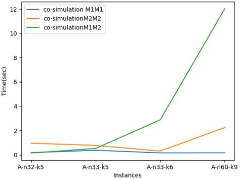 Displays The Co Simulation Processing Time Of The Three Coupled Systems Download Scientific