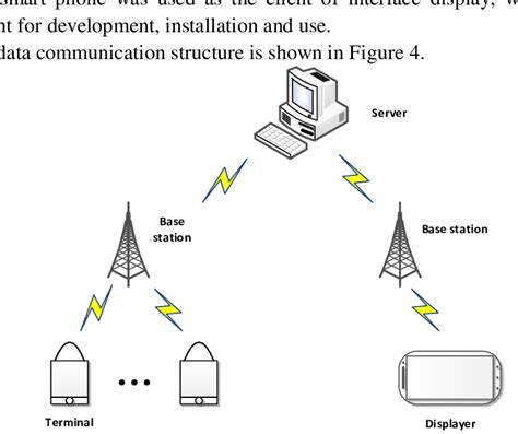 Data Communication Structure Download Scientific Diagram