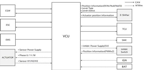 Working Process Of The E Shift System With The Vcu Download Scientific Diagram