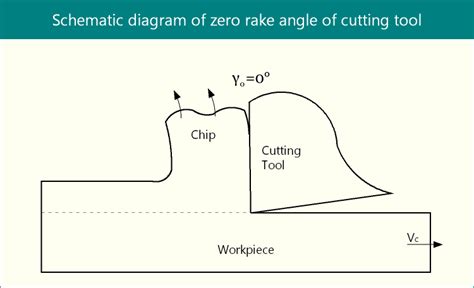 Concept Of Positive Rake Negative Rake And Zero Rake Angle