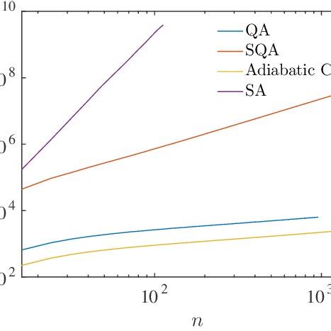 Log Log Plot Of The Scaling Of The Time To Reach A Success Probability Download Scientific