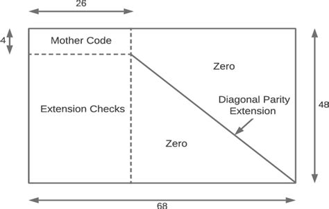 Figure 1 From A High Throughput Multi Mode Ldpc Decoder For 5g Nr Semantic Scholar