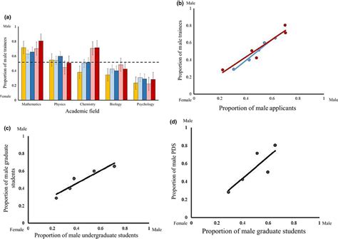patterns of gender of survey respondents among academic fields a the